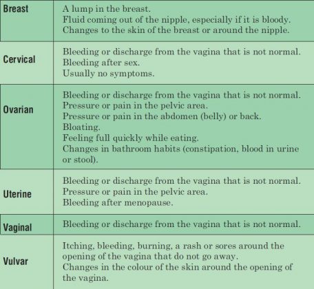 Female Reproductive Cancers, their Prevention, Early Diagnosis and ...